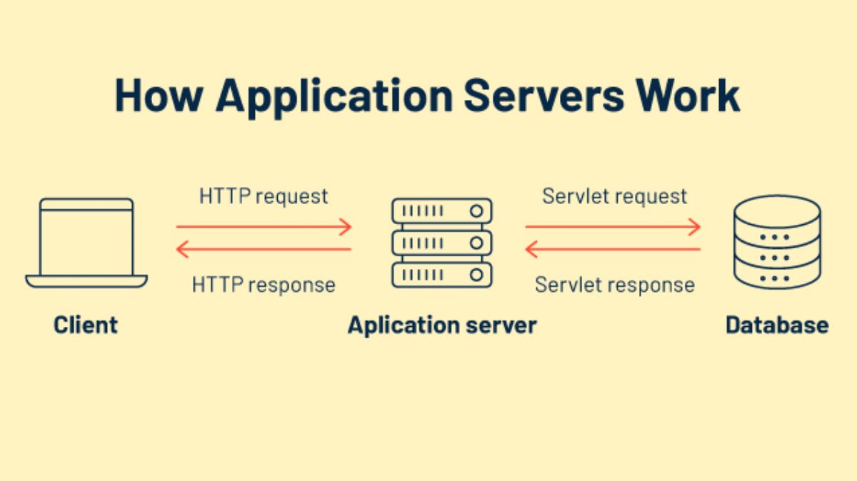 What is Application server and How Application Server Works