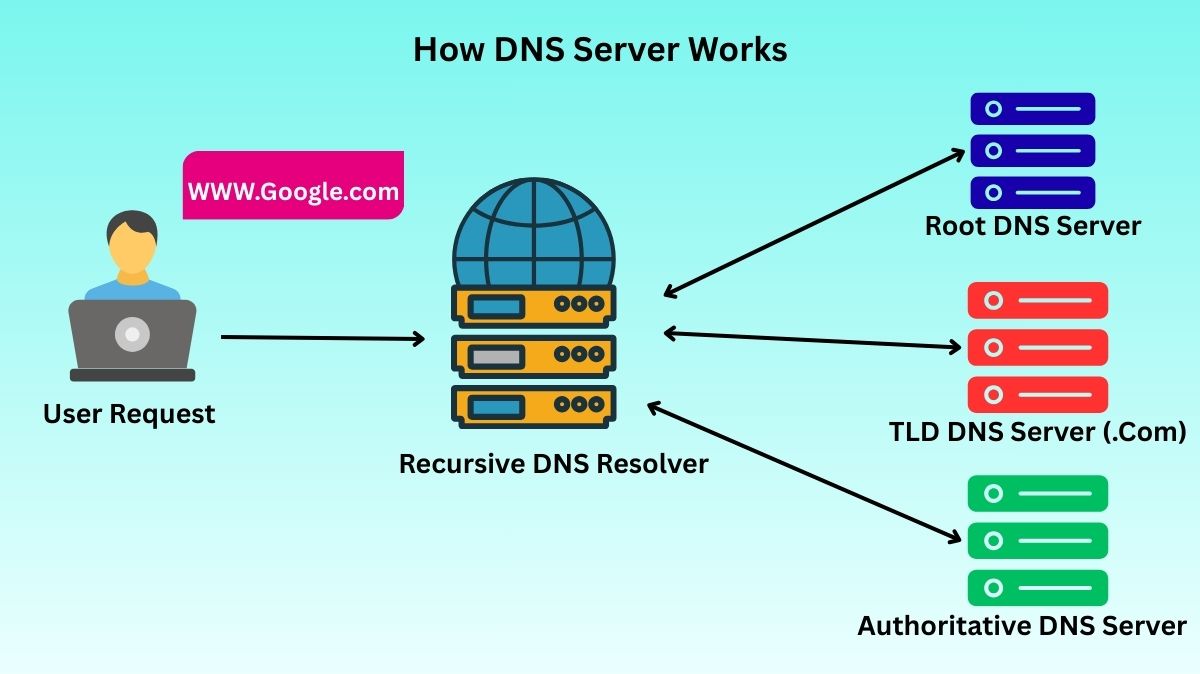 DNS Servers, DNS Resource Record's CNAME, MX, and More