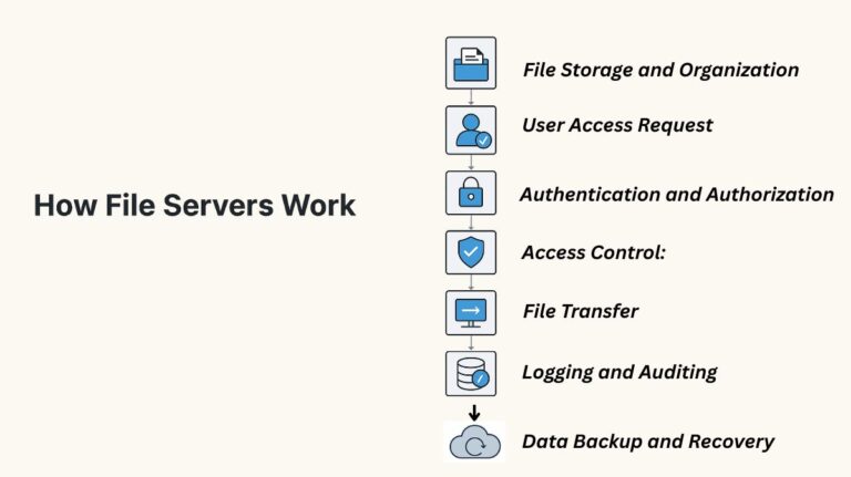 Advantages Of A File Server And How Do File Servers Works