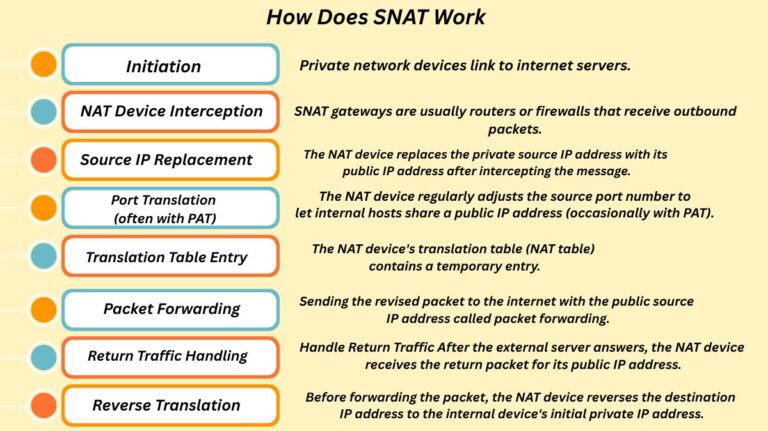 Source Network Address Translation SNAT, how does snat work