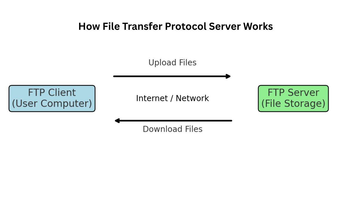What Is A FTP Server? TFTP Vs FTP, And Security FTP Server