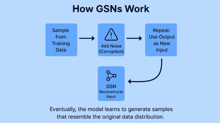 What are Generative Stochastic Networks, and Applications