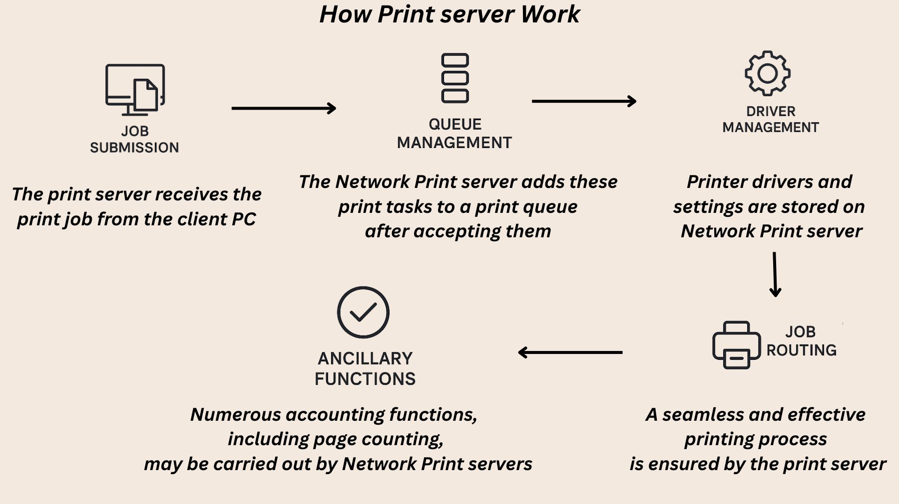 Network Print Server, How It Works & Types Of Print Servers