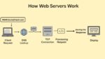 What Are The Different Types Of Web Servers And How It Works