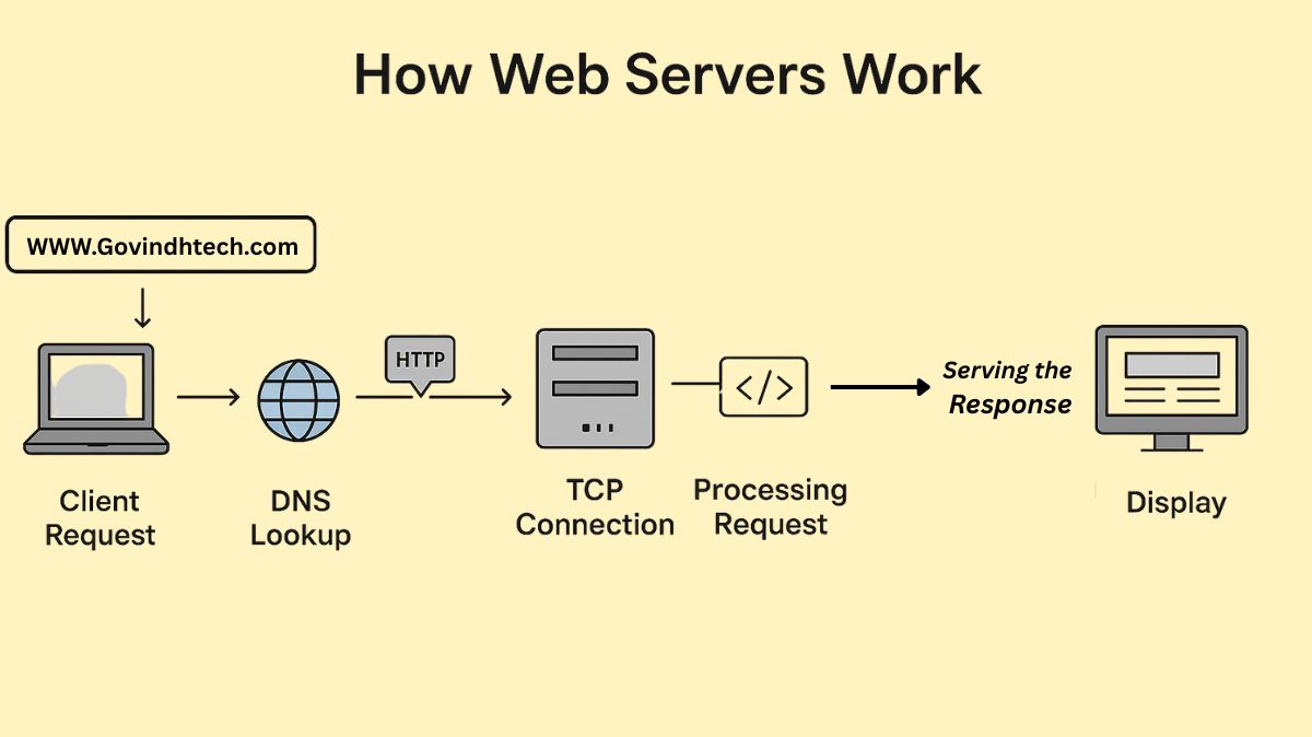 What Are The Different Types Of Web Servers And How It Works