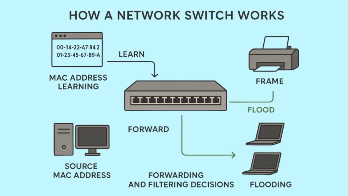 Network Switch Benefits And Features of Network Switch