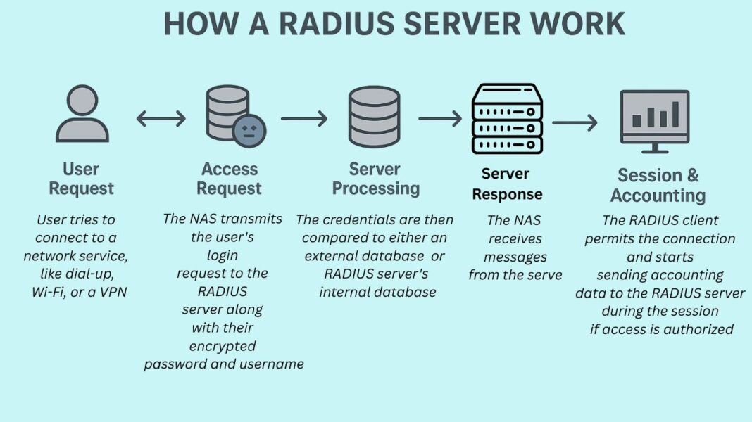 How Does A RADIUS Server Work, Architecture And Functions
