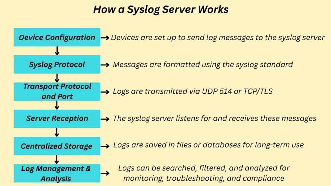 What Is Syslog Server, How Does It Works And Syslog vs SNMP