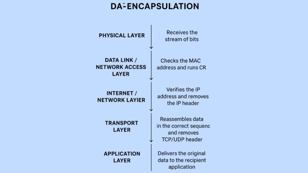 What Is Data Encapsulation In Networking & De-Encapsulation