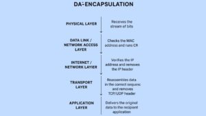 What Is Data Encapsulation In Networking & De-Encapsulation