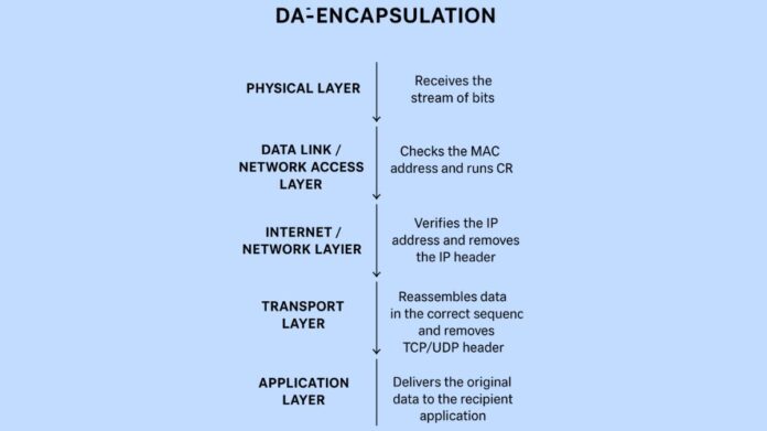 What Is Data Encapsulation In Networking & De-Encapsulation