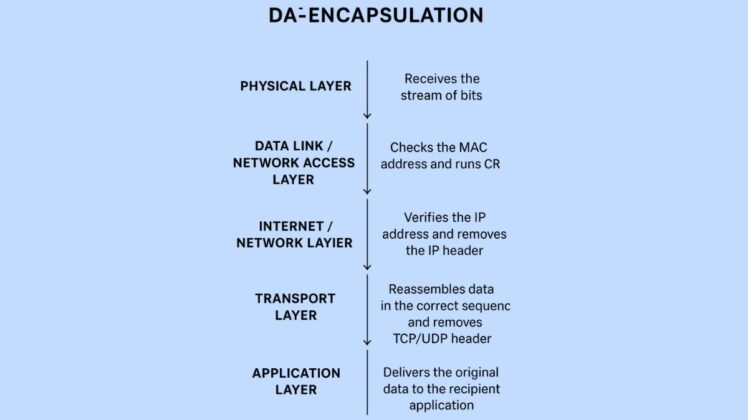 What Is Data Encapsulation In Networking & De-Encapsulation