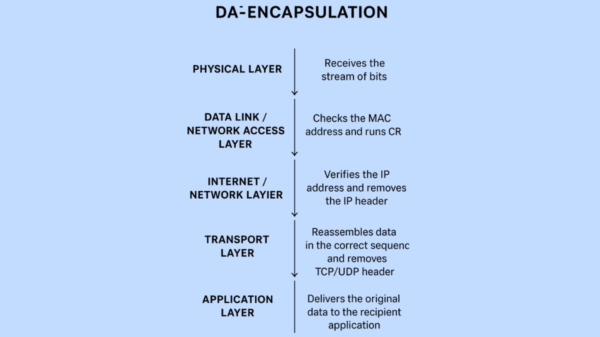 What Is Data Encapsulation In Networking & De-Encapsulation