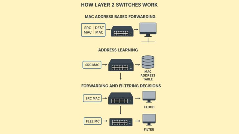 What Are Layer 2 Switches And How Does Layer 2 Switch Work