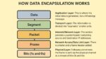 What Is Data Encapsulation In Networking & De-Encapsulation