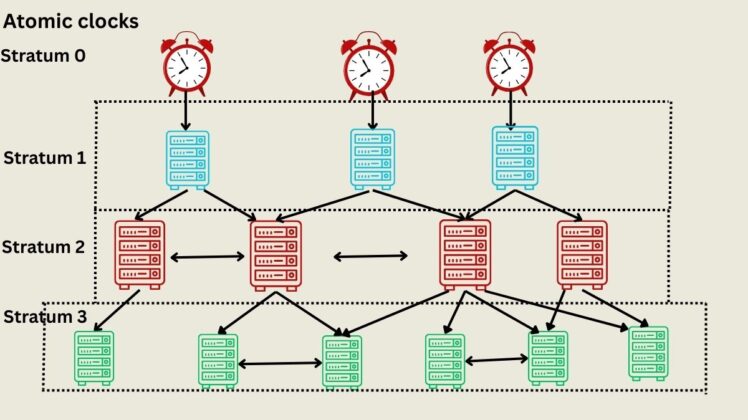 NTP Server Configuration And How Does NTP Server Work?
