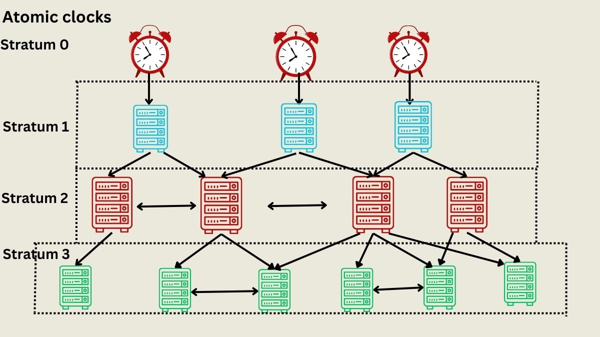 NTP Server Configuration And How Does NTP Server Work?