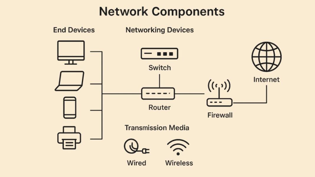 What Are Network Components? And Types Of Network Devices