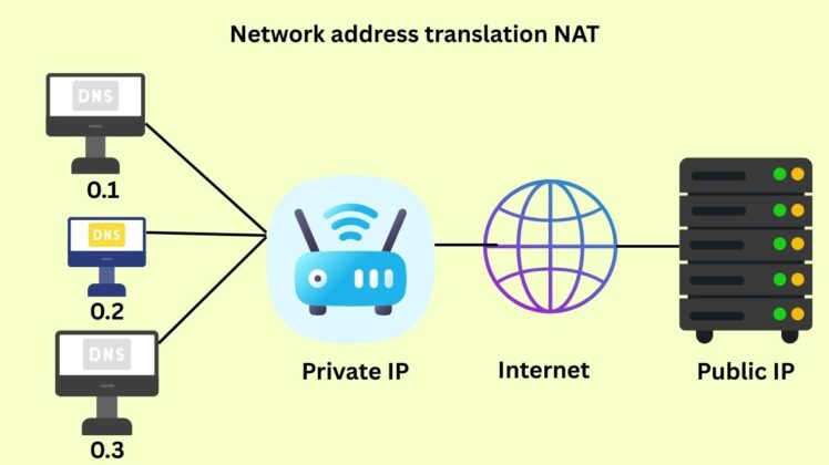 Advantages Of Network Address Translation NAT And Types