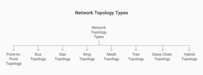Network Topology Types: Bus, Star, Mesh And More Topologies