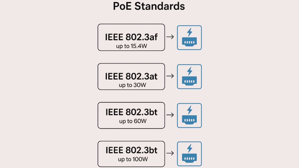 Advantages And Disadvantages Of POE IEEE 802.3 af Standard