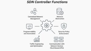 SDN Controller Functions And How SDN Controller Works