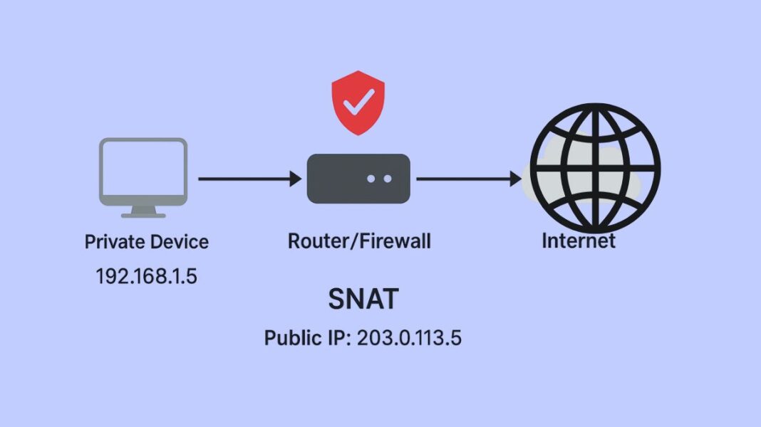 Source Network Address Translation SNAT, how does snat work