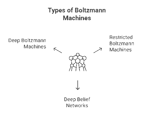 Boltzmann Machine Neural Networks Architecture And Types