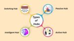 Types of Hubs, Features, Advantages And Disadvantages Of Hub