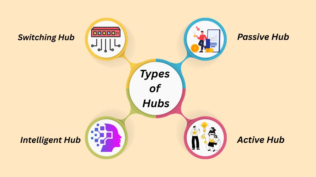 Types of Hubs, Features, Advantages And Disadvantages Of Hub