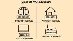 Why Is IP Address Important & Different Types Of IP Address