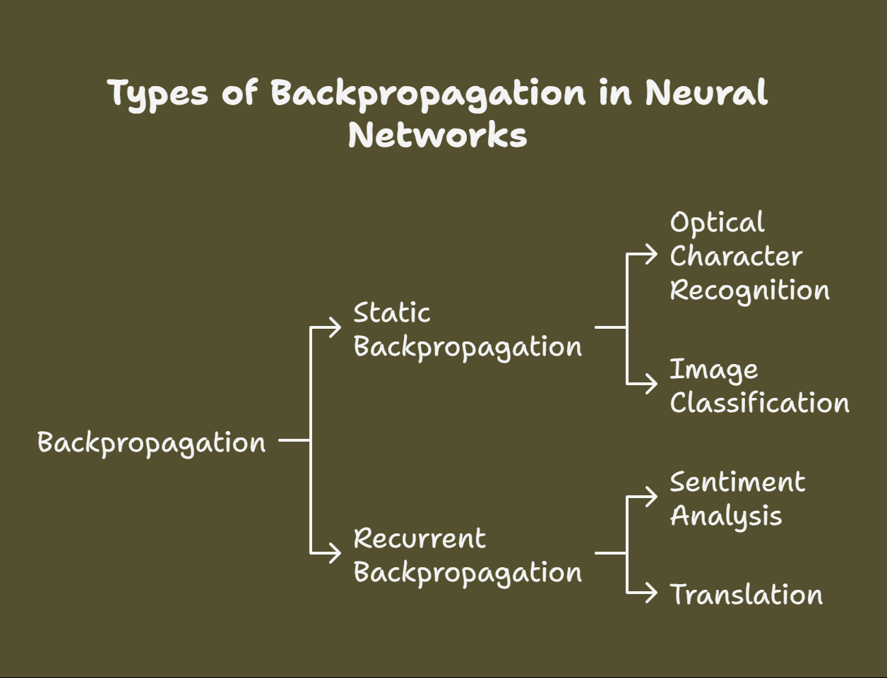 Types Of Backpropagation & Disadvantages Of Backpropagation
