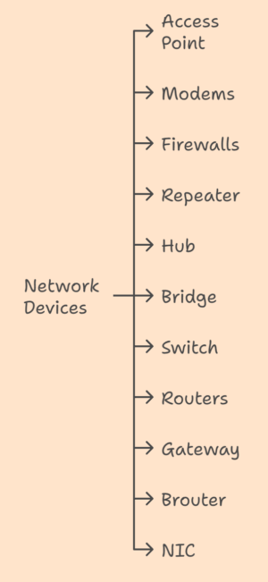 What Are Network Components? And Types Of Network Devices