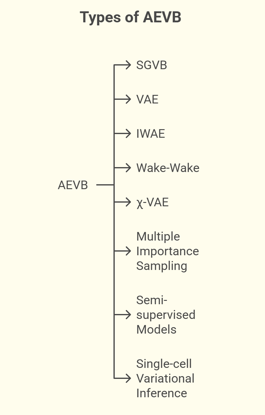 AEVB: What Is Auto-Encoding Variational Bayes? How it Works