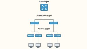 Hierarchical Network Design Benefits For Network Performance