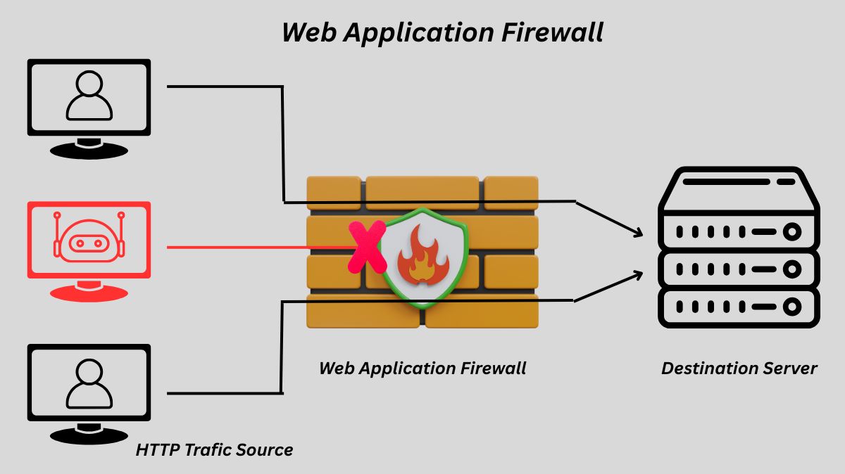 Disadvantages Of Web Application Firewall And WAF Functions