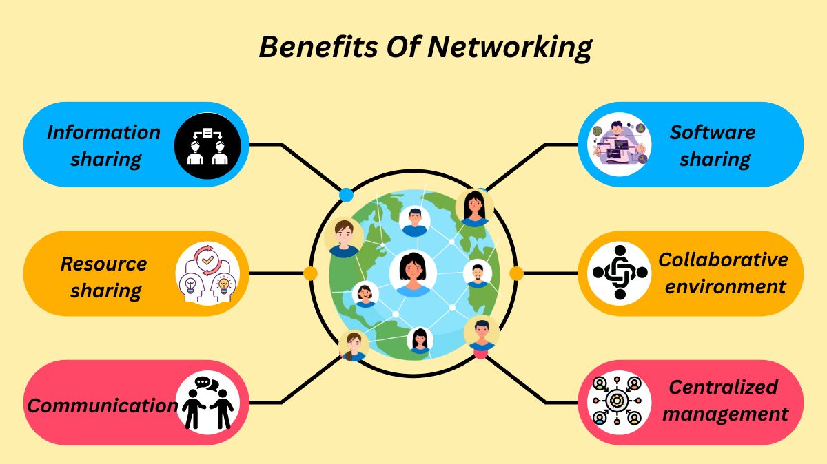 What A Network Is And What Are Benefits Of Networking