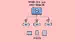 What Is A Wireless LAN Controller WLC In Networking?