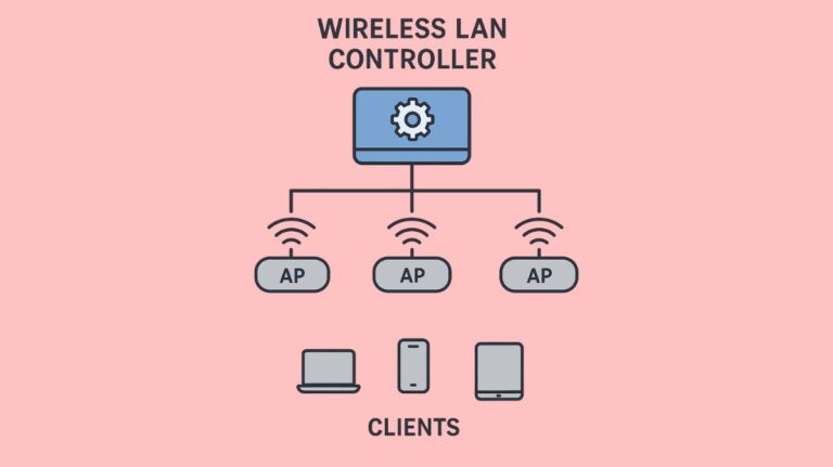 What Is A Wireless LAN Controller WLC In Networking?