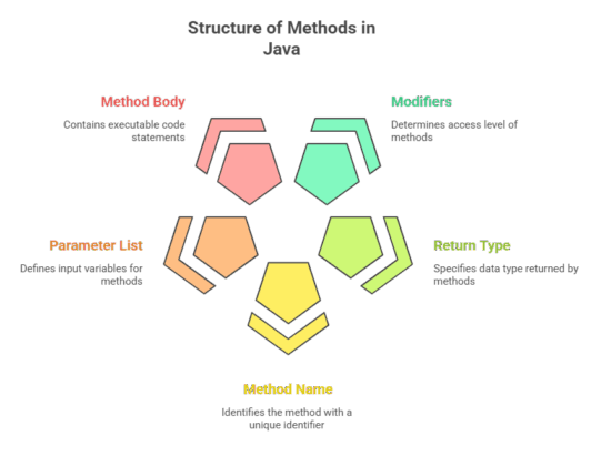 What are the Methods in Java? & Why is it called Methods?