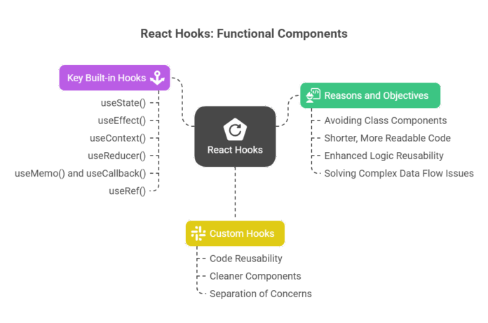 Understanding The React Hooks With Code Example