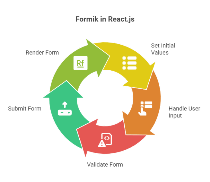 Understanding the Formik in React.js With Code Example