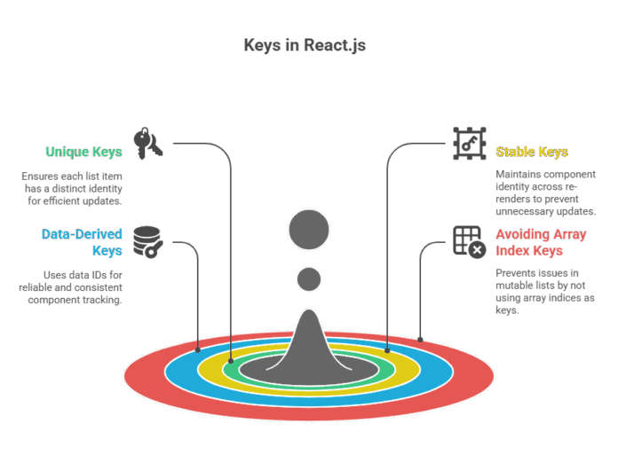 Understanding the Keys in React.js With Code Example