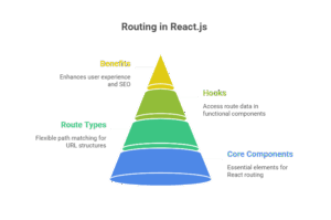 What Are Routing in React.js With Code Example