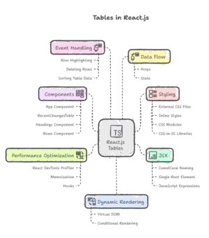 Understanding The Tables in React.js With Code Example