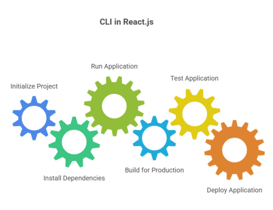 Understanding The CLI In React.js With Code Example