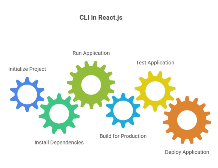 Understanding The CLI In React.js With Code Example