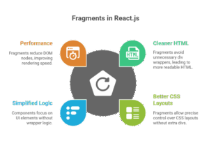 What Is Fragments in React.js With Code Example
