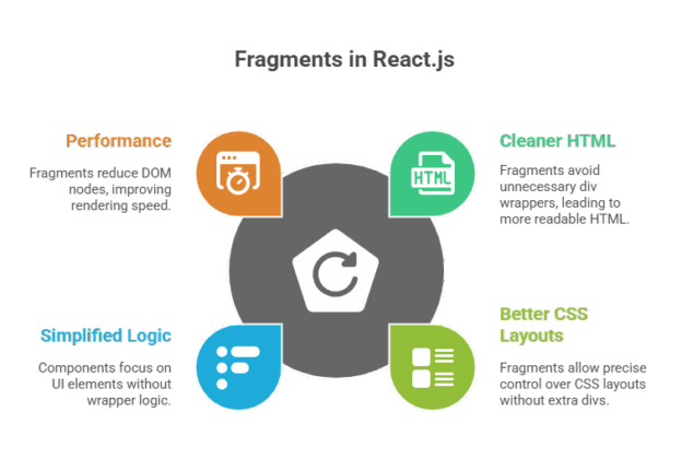 What Is Fragments in React.js With Code Example