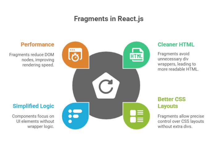 What Is Fragments in React.js With Code Example
